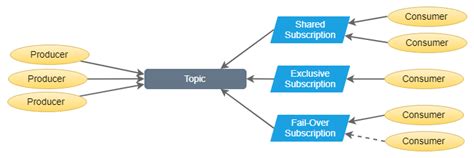 understanding how apache pulsar works — jack vanlightly