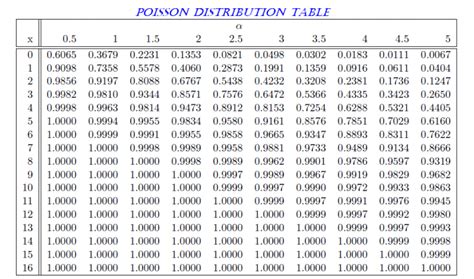 Poisson Distribution Table