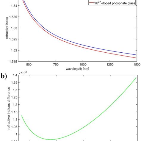 A Refractive Index Profiles Of The Undoped Phosphate Glass Blue Download Scientific Diagram