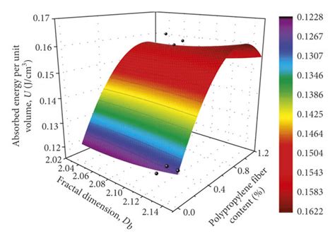 Relationship Of Absorbed Energy Per Unit Volume With Fractal Dimension
