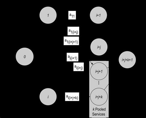 Model Of The Service Allocation Problem As A Flow Network The Nodes On Download Scientific