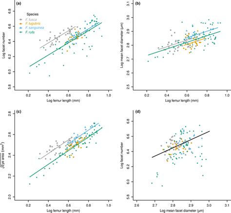 scaling relationships in the four species of formica as derived from download scientific