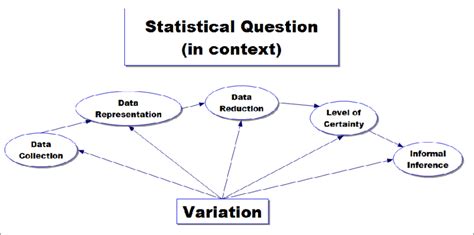 Model Of Statistical Investigation Adapted From Watson 2009 P 91