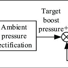 PID Closed Loop Control Strategy Download Scientific Diagram