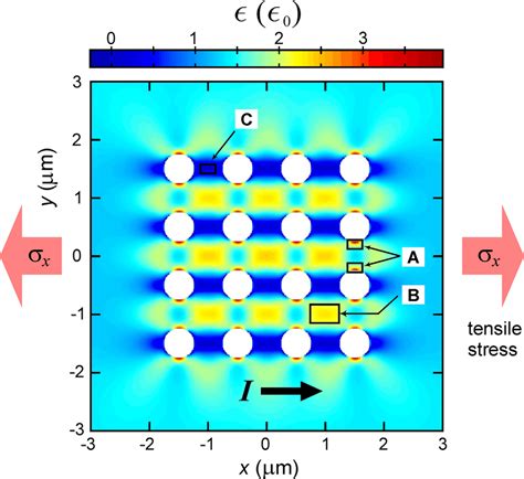 5 Finite Element Simulation Of The Strain Distribution In A 2D Medium Download Scientific