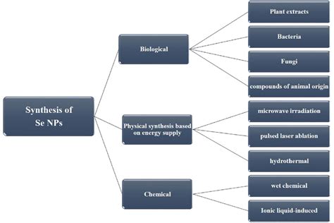 Different Ways For Synthesis Of Selenium Nanoparticles Download Scientific Diagram