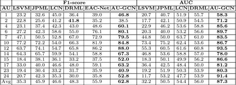 Relation Modeling With Graph Convolutional Networks For Facial Action