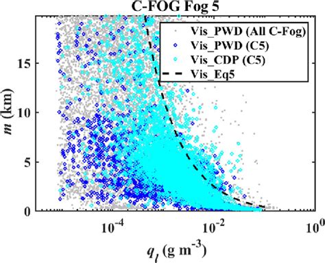 Visibility Variation With LWC In A Precipitating Fog Event C5 All
