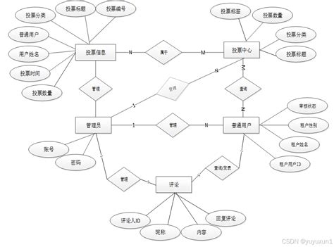 Springboot在线投票系统设计与实现 毕业设计 附源码05806在线投票系统的设计与开发 Csdn博客
