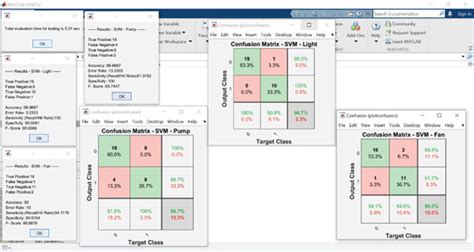 classification approach result and confusion matrix svm download