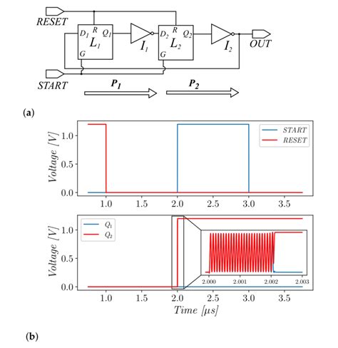 Architecture Of The Delay Difference Puf A And Timing Diagram Of The