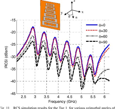Figure From Design Of Chipless RFID Tags Printed On Paper By Flexography Semantic Scholar