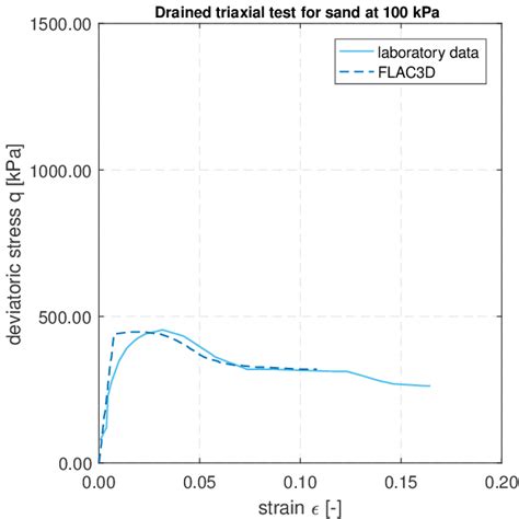 Displays Results Of Physical And Numerical Drained Triaxial Tests On