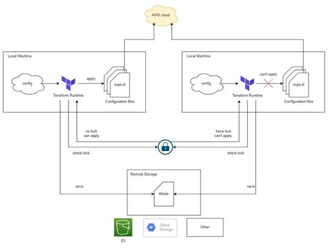 Terraform Series Bài 7 Terraform Backend Understand Backend