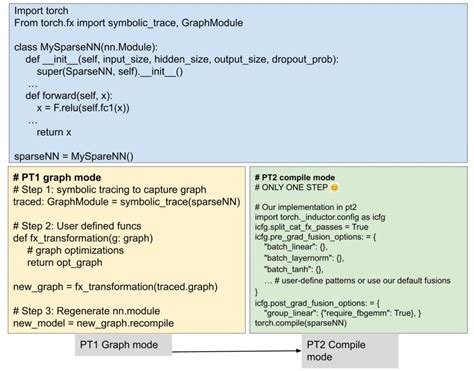 Empowering Models With Performance The Art Of Generalized Model Transformation Approach Pytorch
