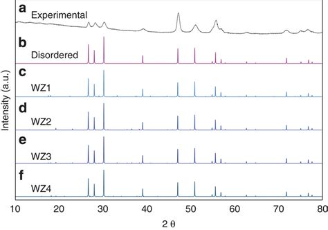 Experimental And Simulated XRD Patterns A XRD Patterns Of CuInS Download Scientific Diagram