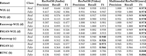 performance of resnet50 audio resnet50 video and multimodal