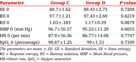 Baseline Study Parameters In The Two Groups Download Table