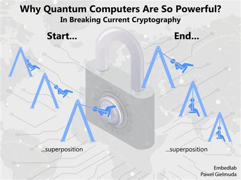 Paweł Gielmuda On Linkedin Quantumcomputing Cryptography Postquantumcryptography