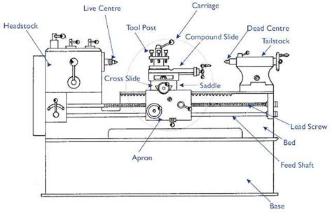 Annotated Diagram Of A Lathe Machine