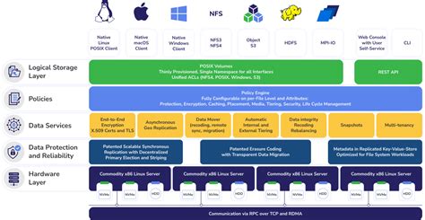 World S Easiest High Performance AI Storage Quobyte