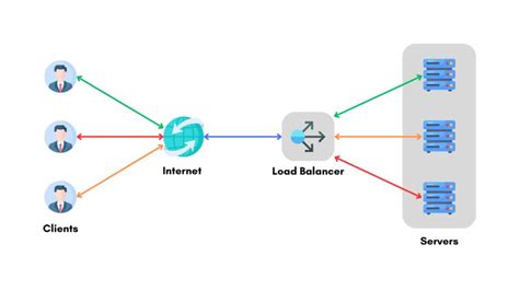 Mayank Gupta On Linkedin Connections Systemdesign Lld Hld