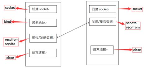 Udp通讯中的connect和bind函数udp Bind Csdn博客