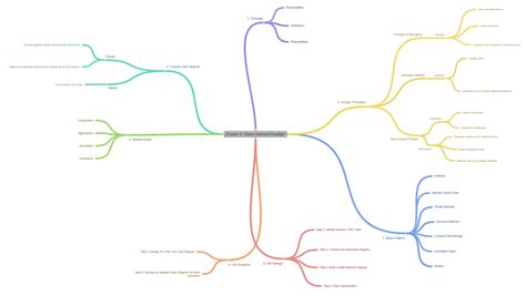 Chapter 4 Object Oriented Paradigm Coggle Diagram