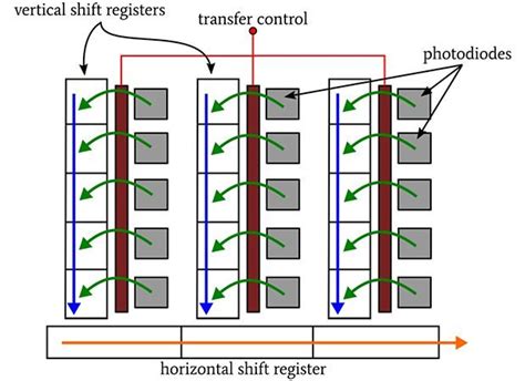 How Ccd Sensor Works Electrical E