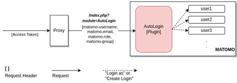 github inventage matomo autologin plugin the matomo autologin plugin