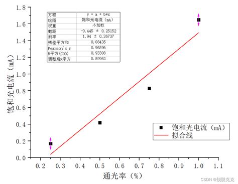 科大奥瑞物理实验——光电效应和普朗克常量的测定普朗克常量测定u—v图 Csdn博客 科大奥瑞物理实验——光电效应和普朗克常量的测定普朗克常量测定u—v图 Csdn博客