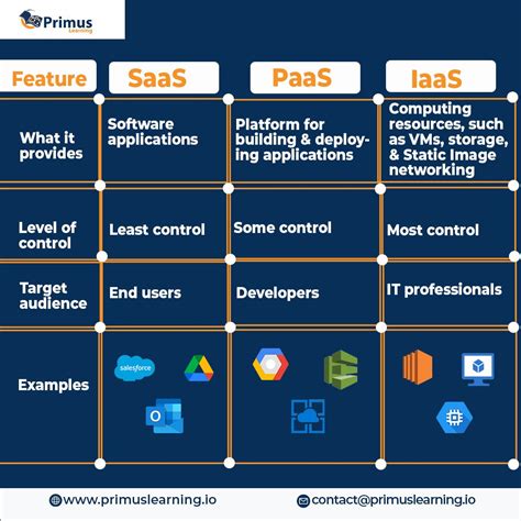 Primus Learning On Linkedin Cloudcomputing Iaas Paas Saas