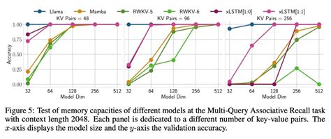 Lstm卷土重来！xlstm：一举超越mamba、transformer！ Cv技术指南（公众号） 博客园