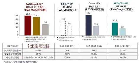 Choice 01研究最终os分析公布，君实生物pd 1一线治疗鳞状nsclc即将获批上市 今天，2023年asco，choice 01研究最终os分析公布， 君实生物 U Sh688180
