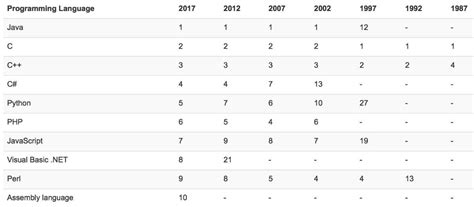 2017年最受欢迎的编程语言有哪些？ 知乎