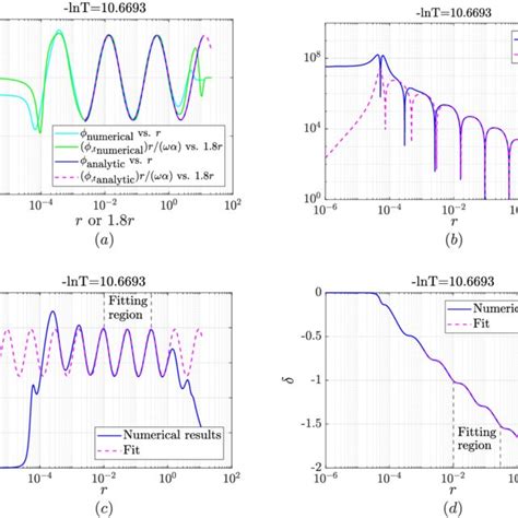 color online comparison of the analytic and numerical results for the