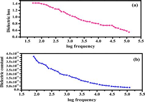 A B Lchmss Dielectric Constant And Dielectric Loss Vs Log Frequency