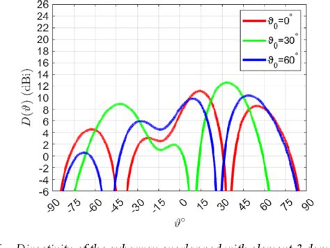 Figure 2 From Robustness Analysis Of 5 Element Overlapped Linear Subarrays For Wide Angular