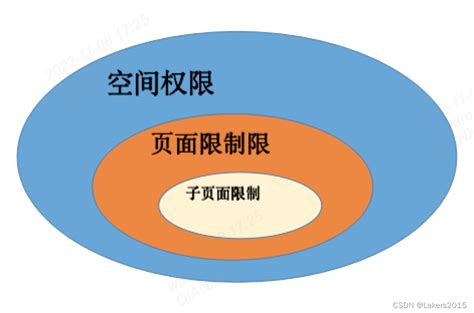 confluence的权限管理 confluence权限管理 csdn博客