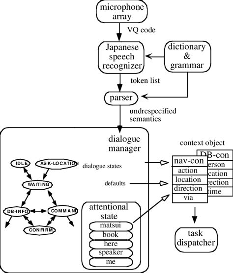 Flow Of Speech Input Processing Download Scientific Diagram