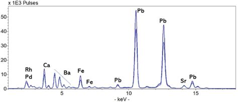Xrf Spectra Of A Blue Area On The Virgins Veil And On The Virgins Robe Download Scientific