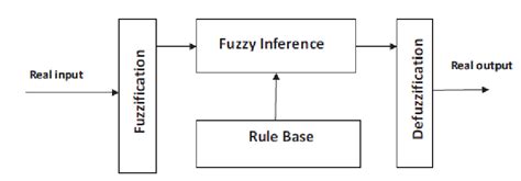Shows The Fuzzy Logic Structure Download Scientific Diagram