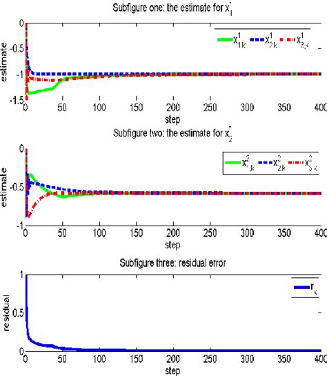 Figure 1 From Primal Dual Algorithm For Distributed Constrained