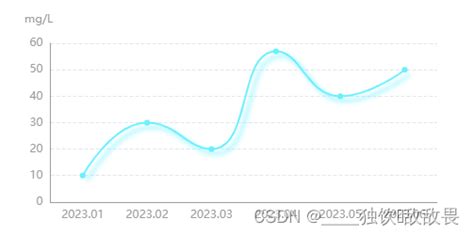 Echarts设置阴影、折线条样式、圆点大小 Echarts折线图空心圆点大小 Csdn博客