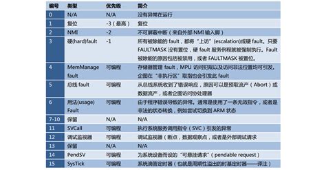 【stm32】fault 类异常 记一次stm32中hardfault问题的调试解决 程序员大本营