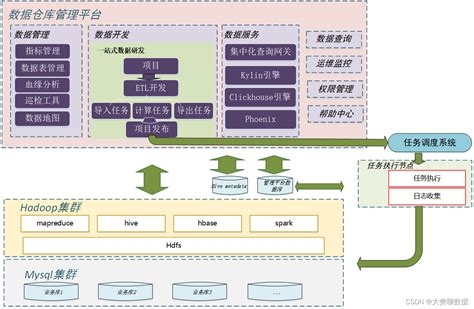 8数据中台 数据仓库管理平台 整体方案数据仓库后台管理平台 Csdn博客 8数据中台 数据仓库管理平台 整体方案数据仓库后台管理平台 Csdn博客
