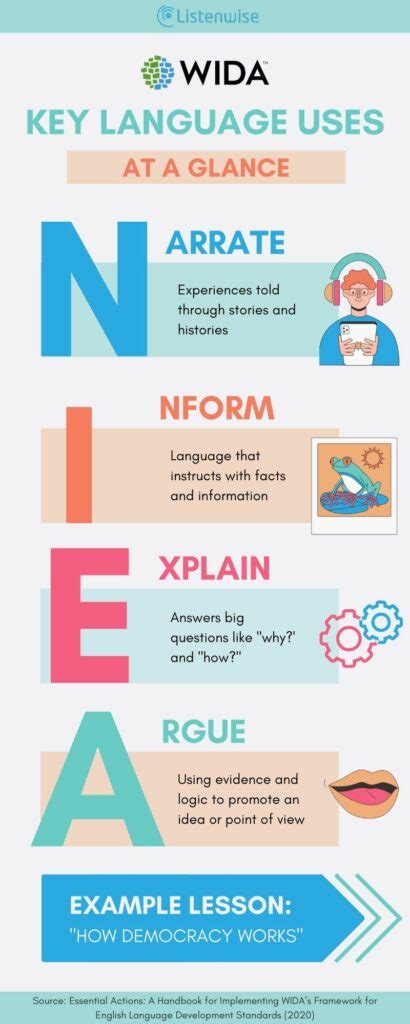 WIDA S Key Language Uses And Multimodal Lessons