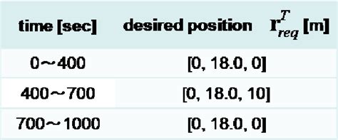 Table 1 From Model Based Visual Relative Motion Estimation And Control Of A Spacecraft Utilizing