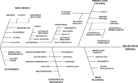 An Overview Of The Factors Controlling The Implementation Of Selective