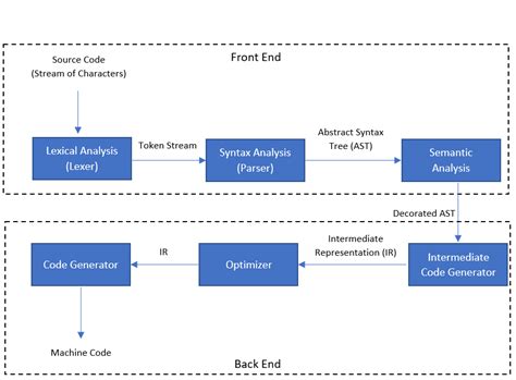 Creating A Lexer And Parser Using Jflex And Cup